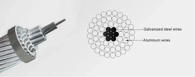 ACSR Conductors - Reliable Overhead Transmission Solutions