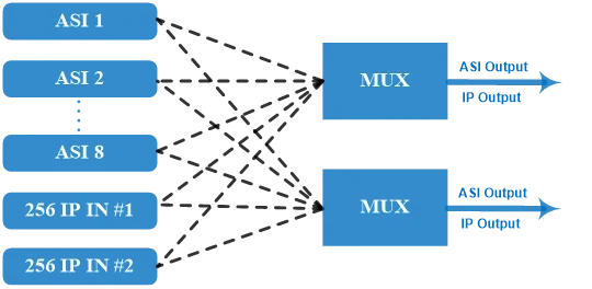 All in One IPTV Digital IP Converter - Mux & Scrambling