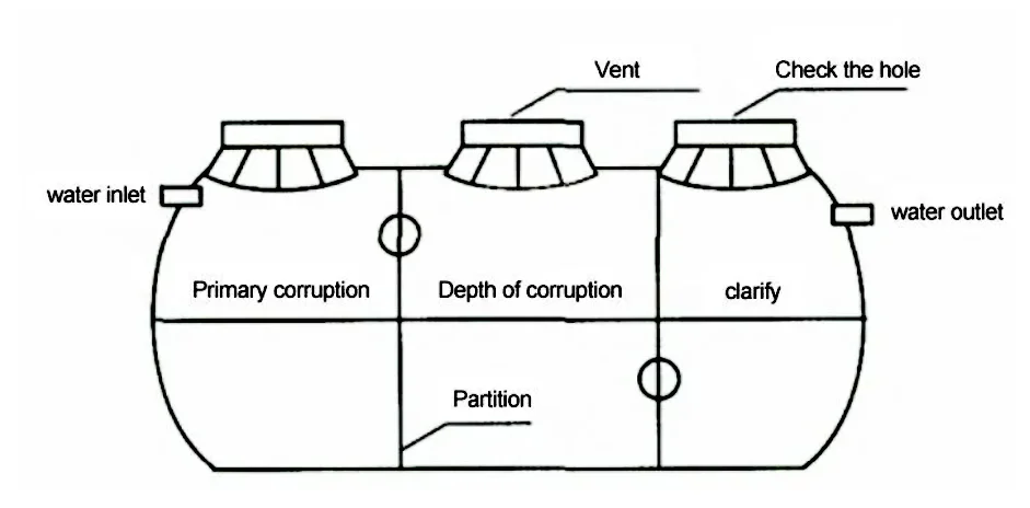 Plastic Biogas Digester Tank Above Ground 1000 Gallon Septic Tank For ...