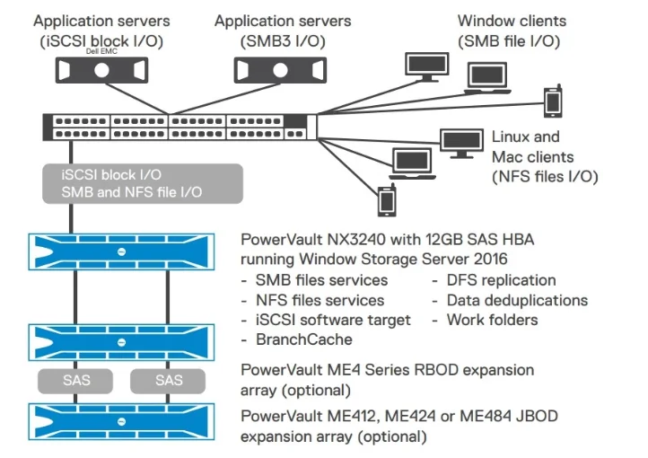 Dell Powervault NX3240 Storage - Reliable and Efficient