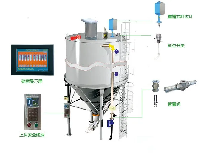 Rotary Paddle Level Sensor Bin Level Switch Solid Level - Buy Rotary ...