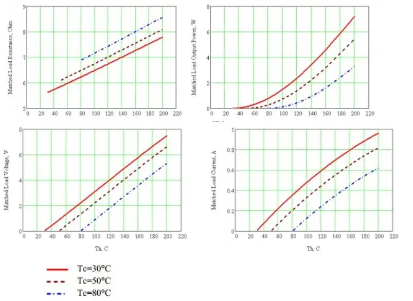 Taidacent Thermoelectric Generator - High Temperature Power