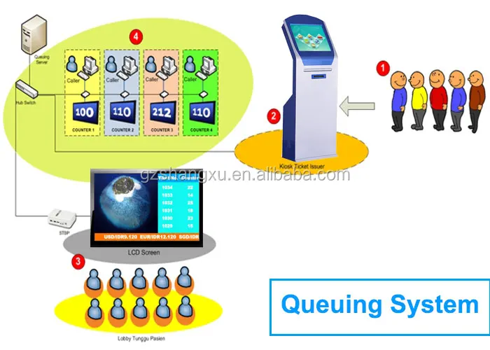 Banking Queuing System Ticket Dispenser Machine Queue Management