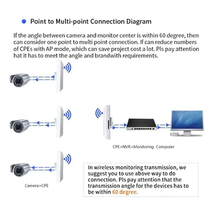 Elevator Monitoring Cpe 300mbps Wireless 1km Wifi Ap Bridge Point To ...