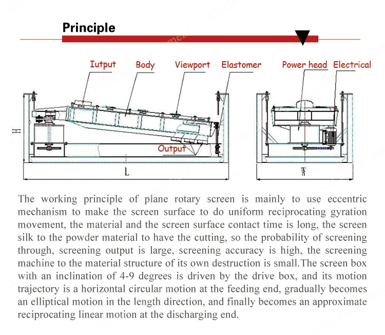 Dayong Multi Deck Rotex Shaking Screen Fertilizer Gyratory Vibrating ...