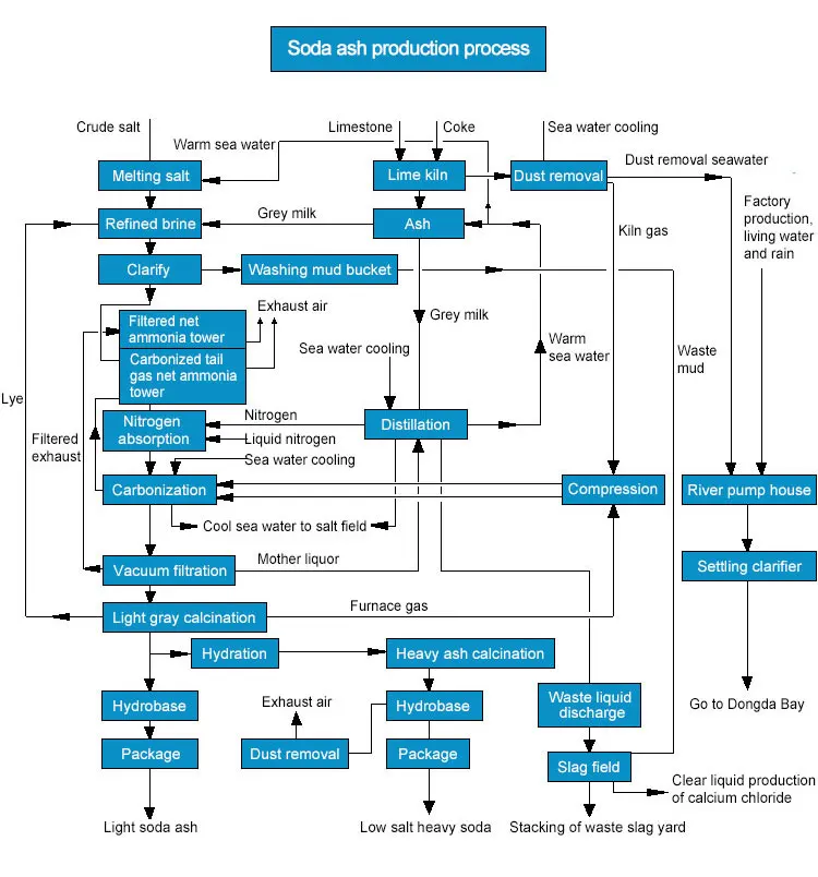 Quality Assured Soda Ash Dense 99.5% With Low Price - Buy Soda Ash ...
