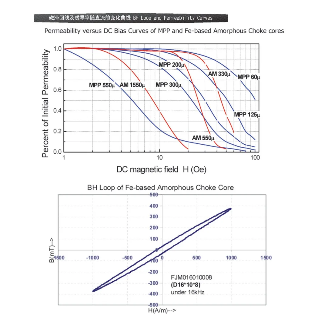 Toroid Amorphous Filter Inductor Iron Core For Dmc And Smooth Output ...