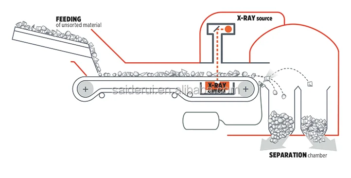 X-ray Mineral Resources Sorting Machine - Buy X-ray Mineral Resources Sorting Machine,X-ray ...