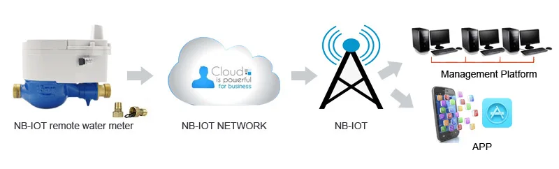 Smart Wifi Remote Wireless Reading Water Flow Meter - Buy Remote ...