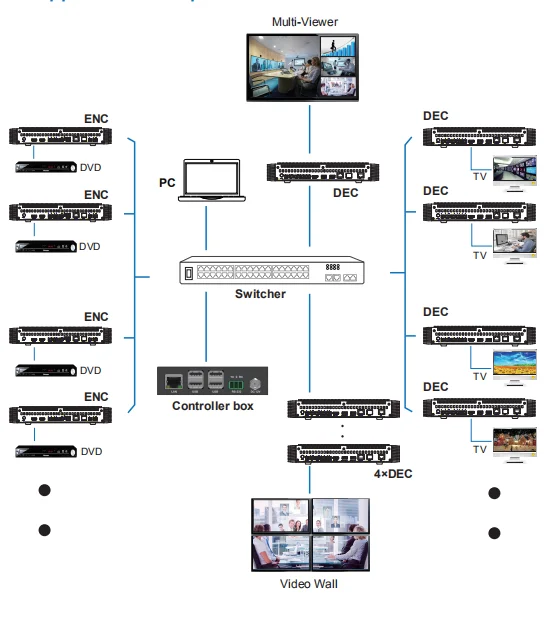 Av Over Ip Video Wall And Multi-viewer Processor Support Fiber Lan Kvm ...