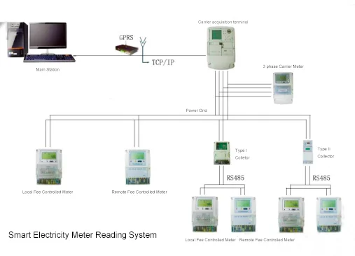 G3-plc Wired Single-phase Carrier Communication Module Carrier Meter ...