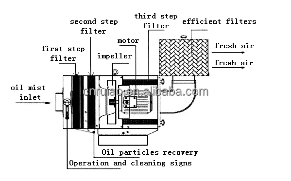 Industrial Compact Oil Mist Collectors and Mist Eliminators for Metal ...