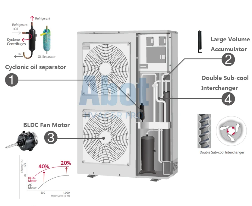 LG Multi V S - Efficient VRF Airconditioner for Home & Commercial