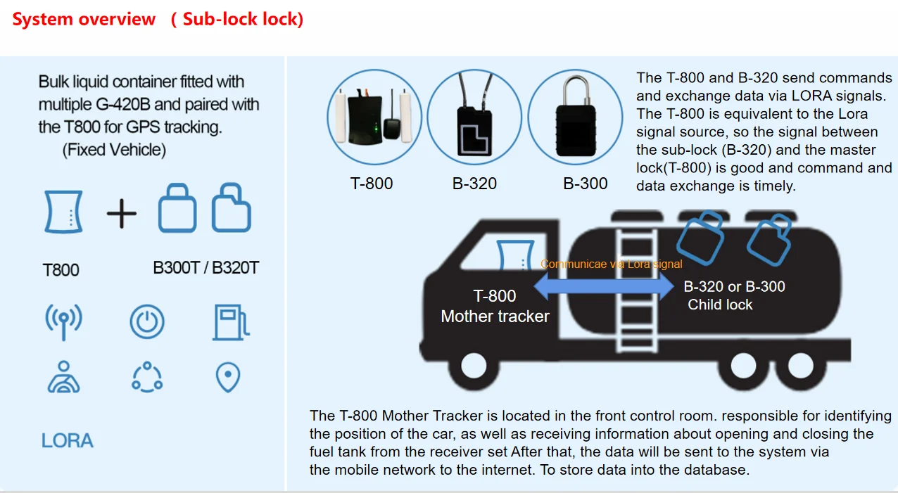 NB IOT Solution Lora Master GPS Tracker for Truck Containers