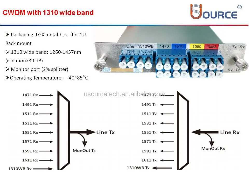 Telecom Mux DWDM 96 Channels - Passive Optical Multiplexer