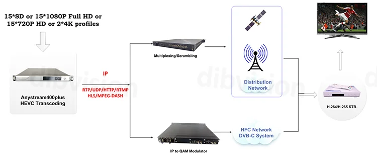 15ch Hd Ultra-hd Encoder Transcoder With H 265 Video Transcoder ...
