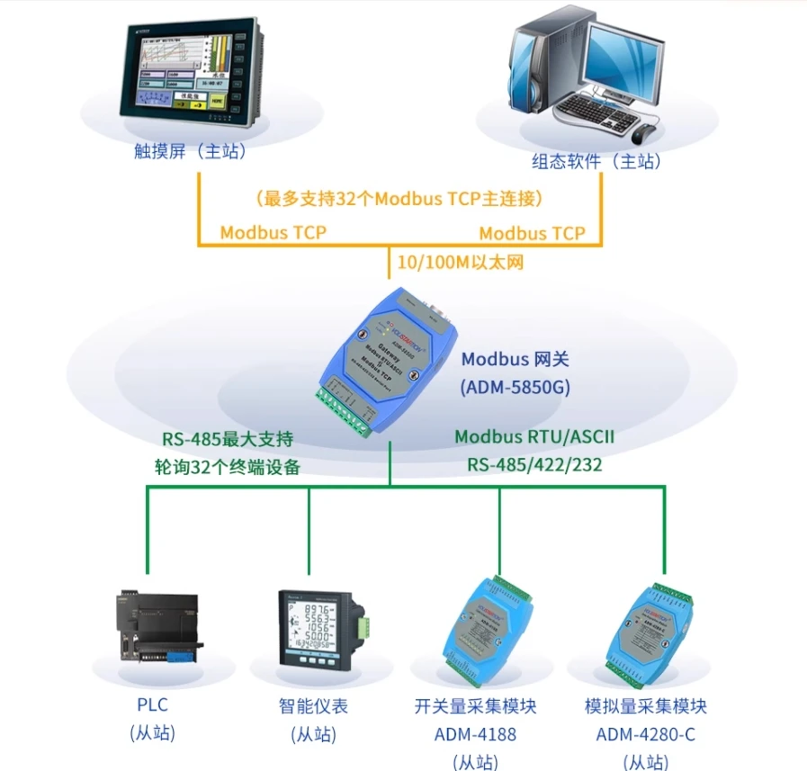 ADM-5850G Industrial Modbus Gateway - RTU to TCP Conversion