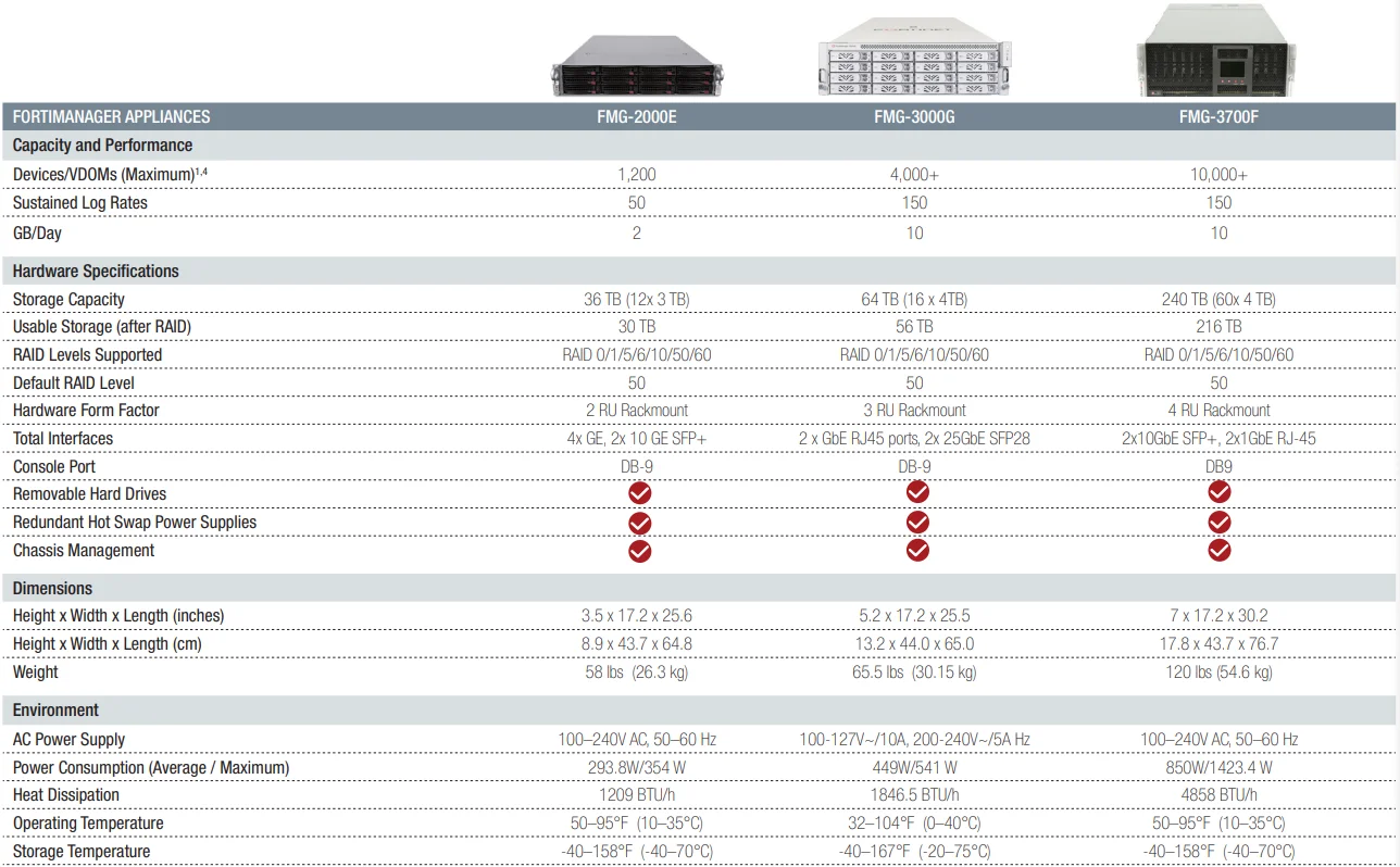 Fortinet Fortimanager Centralized Management Appliance Fmg-200f/300f ...