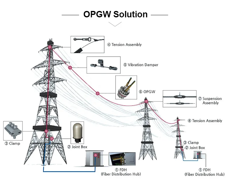 Opgw Electrical Overhead Line Material -Alibaba.com