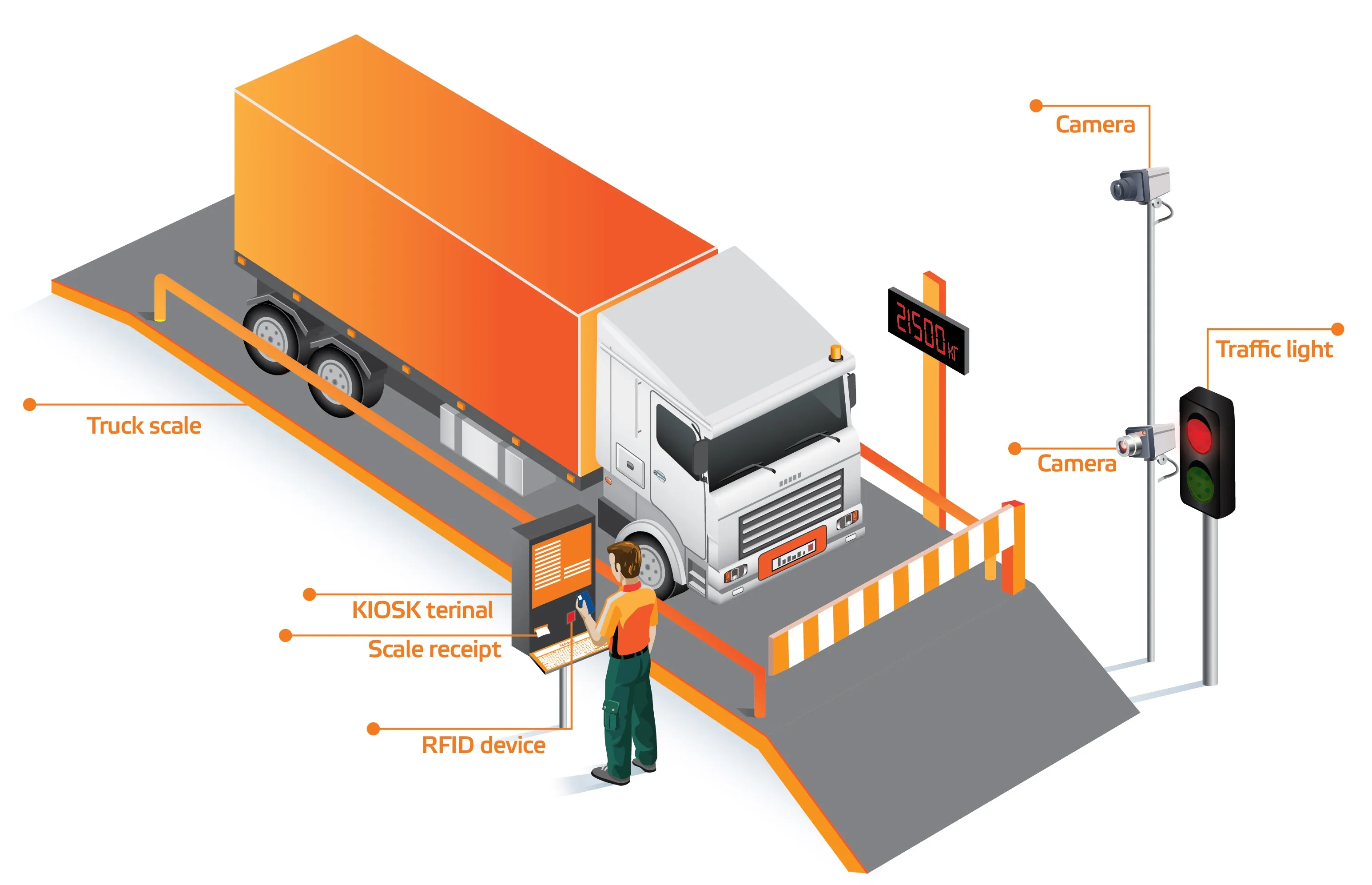 Unmanned Weighbridge Systems/Manless Weighbridge System, View driver ...