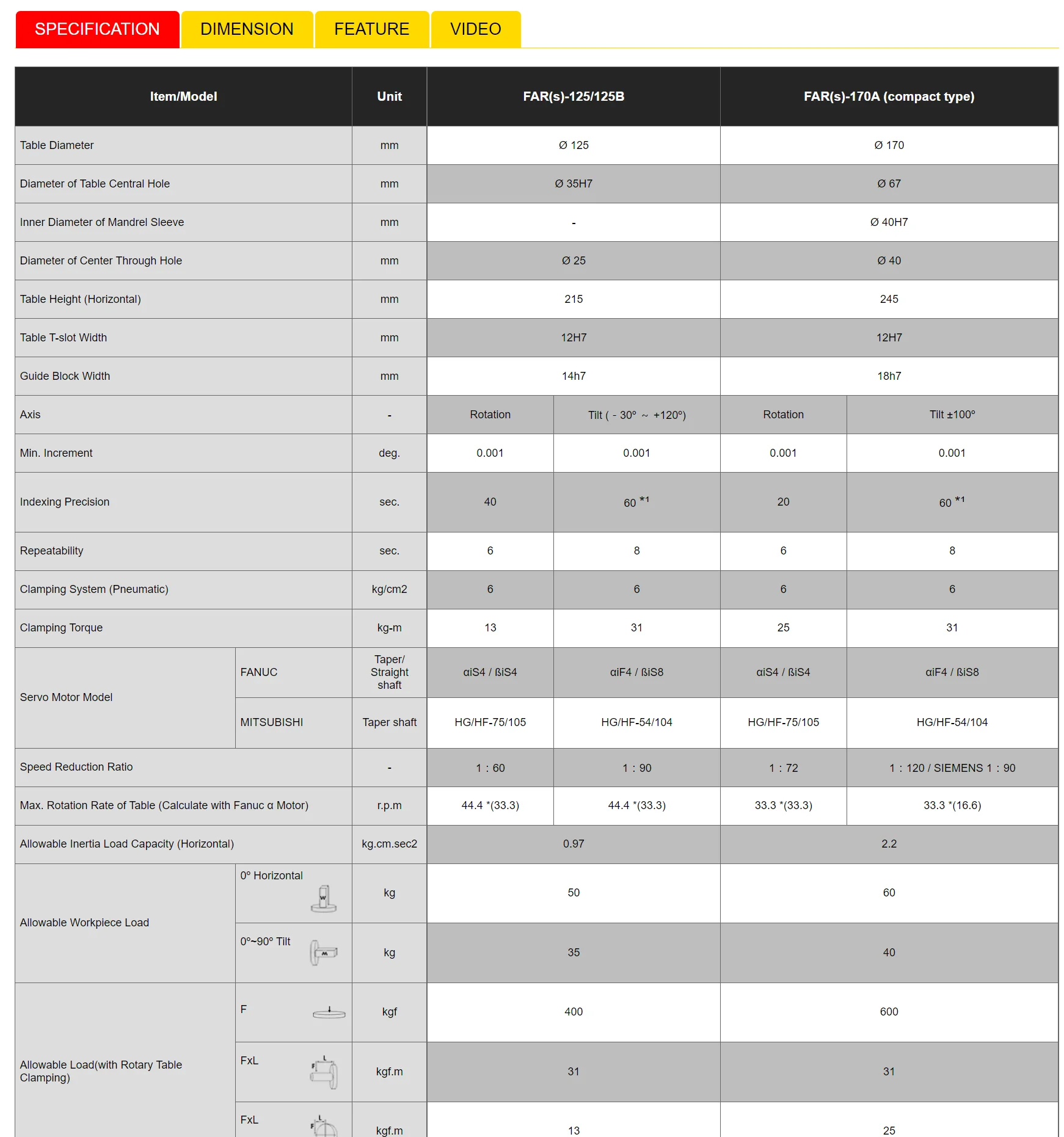 Far-125b(black Side Motor Type) 5th Axis Cnc Tilting Rotary Table For ...