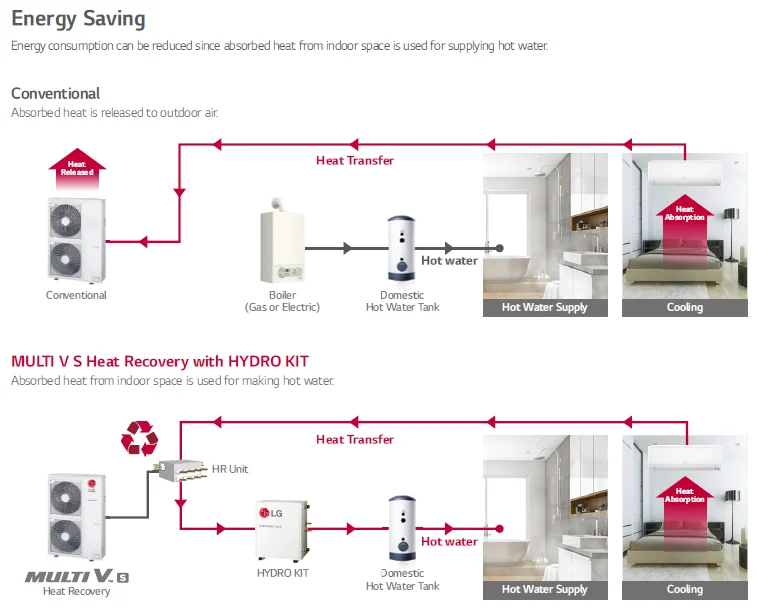 LG Multi V S - Efficient VRF Airconditioner for Home & Commercial