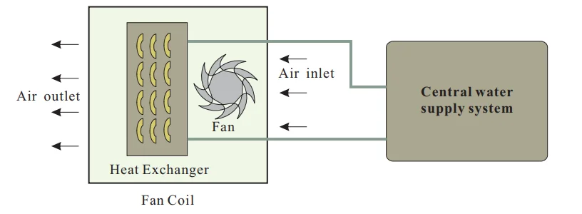 Wall Mounted Built in Condensate Pump FCU Fan Coil Unit
