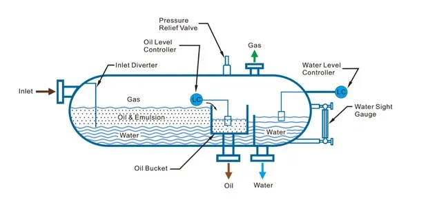 Well Test 3 Phase Skid Mounted Horizontal Test Separator - Buy Well ...