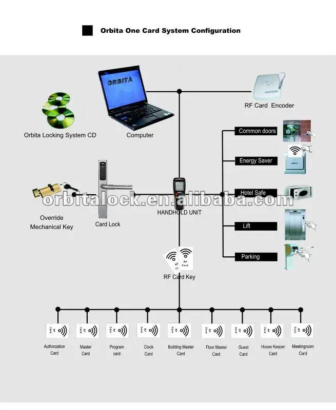Orbita Stainless Steel Cerraduras Para Hotel Split Trillium Rfid ...