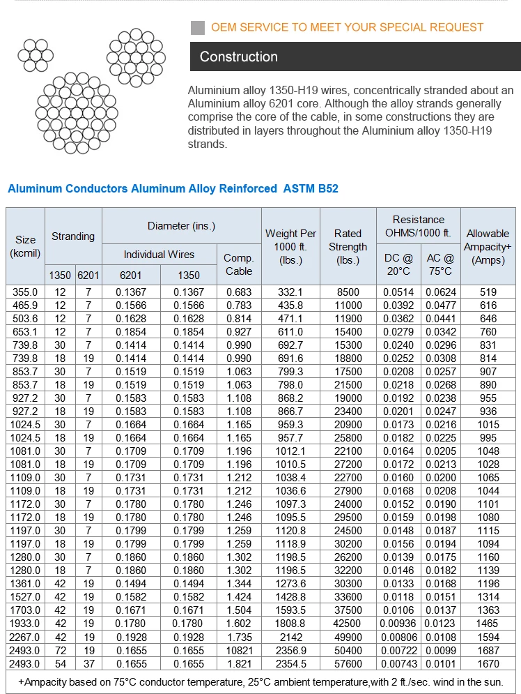 Overhead Line Aluminum Alloy Reinforced Bare Conductor ACAR 750 MCM ...
