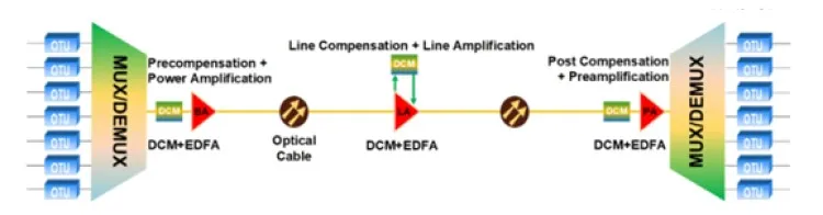 Low Insertion Loss Fiber Optic Dcm 80km For 1550nm Edfa With Dcf - Buy ...