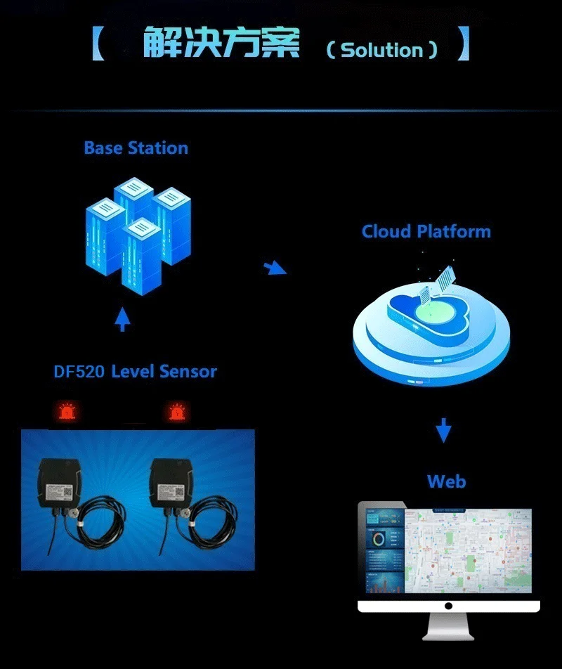Wireless Nb Iot Lorawan Sigfox Ultrasonic Fuel Level Sensor With Gps