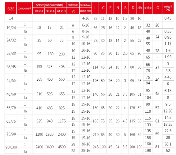 KTR Replaces ROTEX GS90 GR90 Spider Flexible Coupling