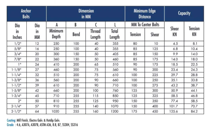 M8 M10 M12 M16 M24 Grade 10.9 5.8 6.8 8 Hole Size F1554 Grade 36 55 105 ...
