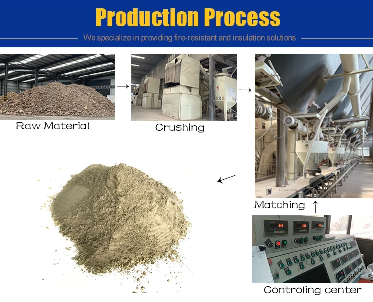 High Temperature Fireproof Monolithic Fire Clay Refractory Mortars ...