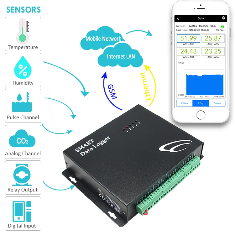Ethernet Modbus Water Level Controller with Wireless Data Logger