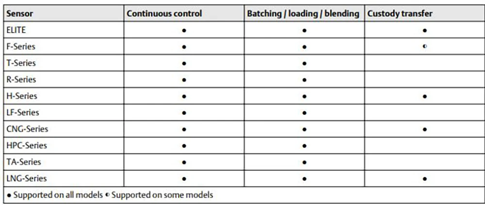 Emerson Micro Motion Elite Cmf050m Coriolis Meter - Buy Coriolis Mass ...