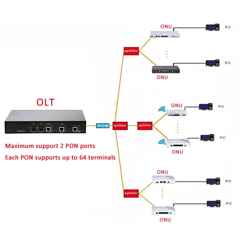 2 Pon Port 20km Fiber Ftth Gpon Epon Gepon Olt All Brand