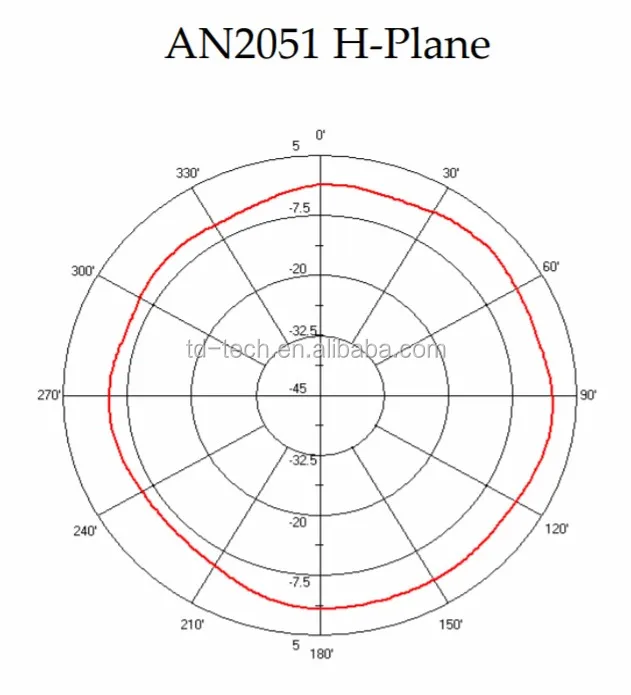 Taidacent 2.45 Ghz Ble Directional Antenna For Ble Chip Module 50 Ohm 0 ...