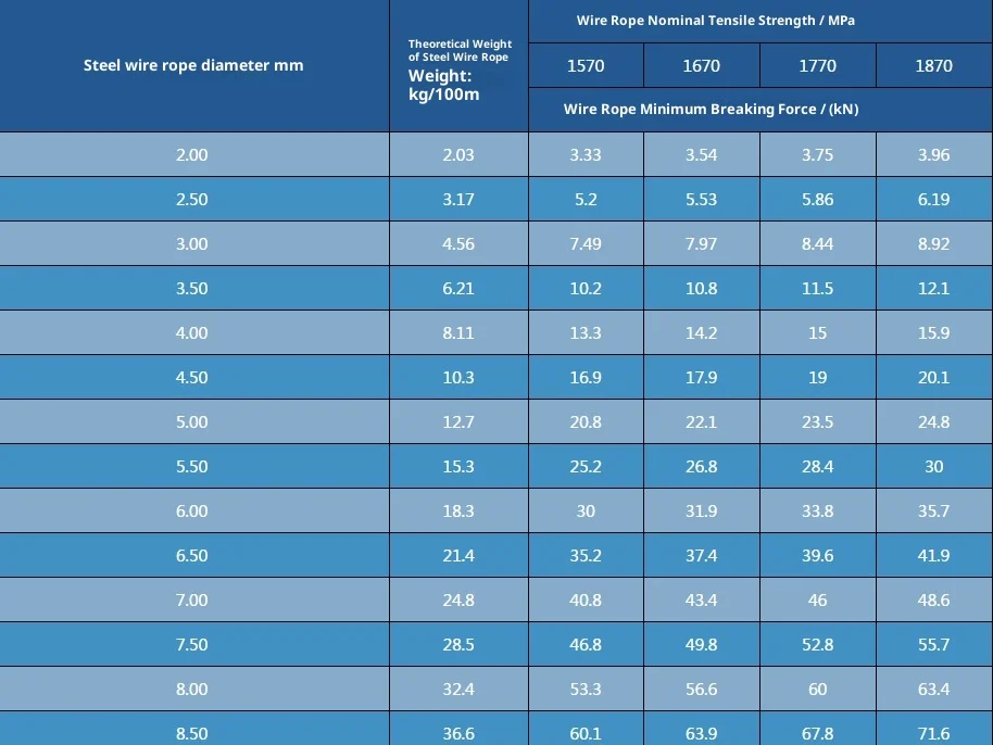 ASTM Galvanized Non-Alloy Single Strand Wire Rope Specifications 1*7 1* ...