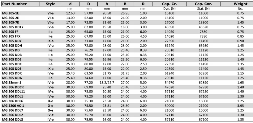 Mast Guide Bearing Mg 305 Ddr Forklift Mast Roller/ball Bearing 25.4x63 ...