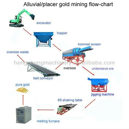 Placer Gold Production Process Flow Chart by Hengcheng