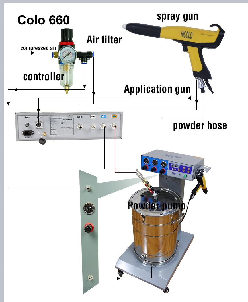 Electrostatic Powder Coating Machine And Spraying Gun For Components ...