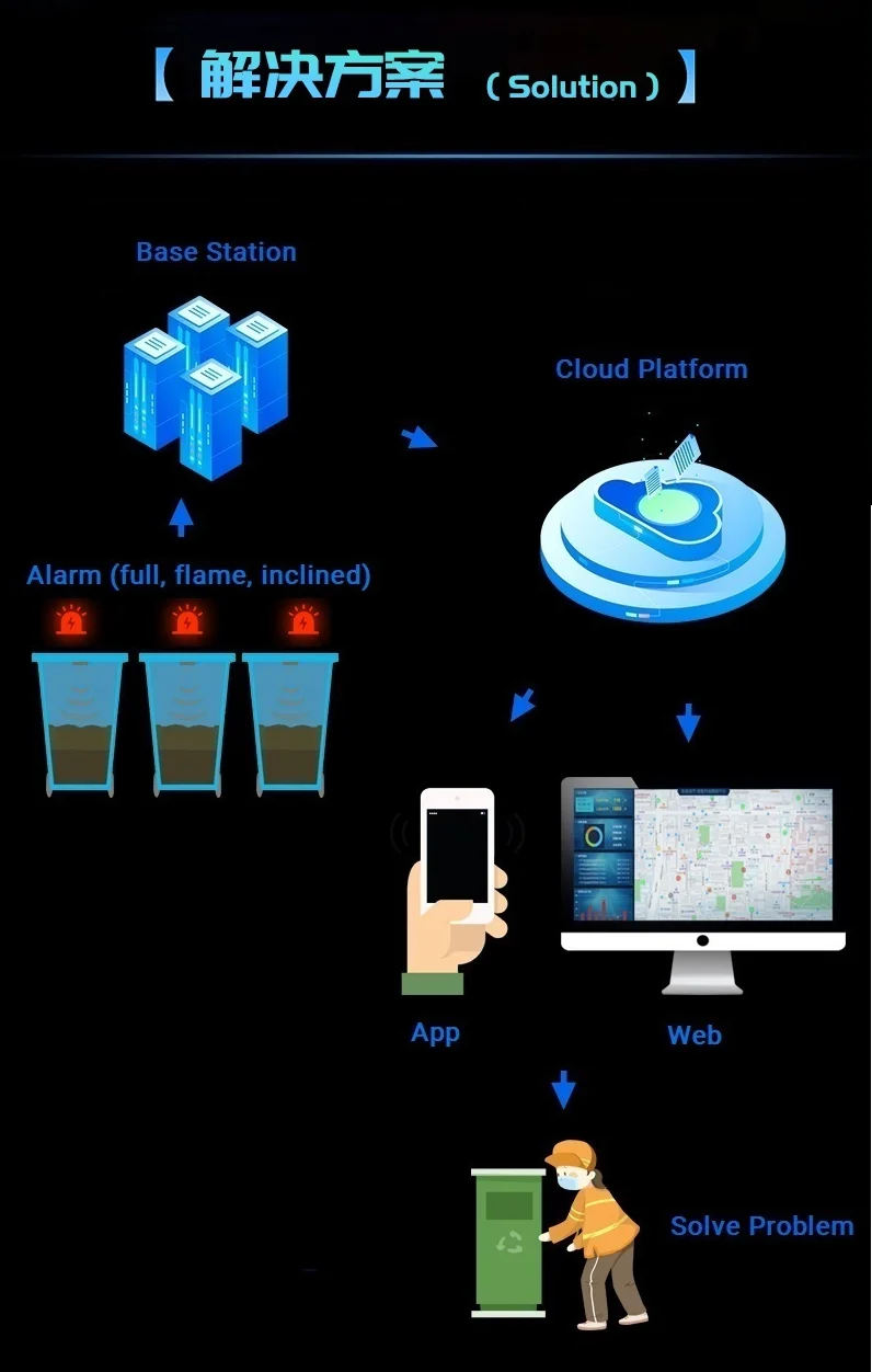 trash bin sensors garbage sensor lorawan ultrasonic bin sensor - Famidy.com trash bin sensors garbage sensor lorawan ultrasonic bin sensor - Famidy.com