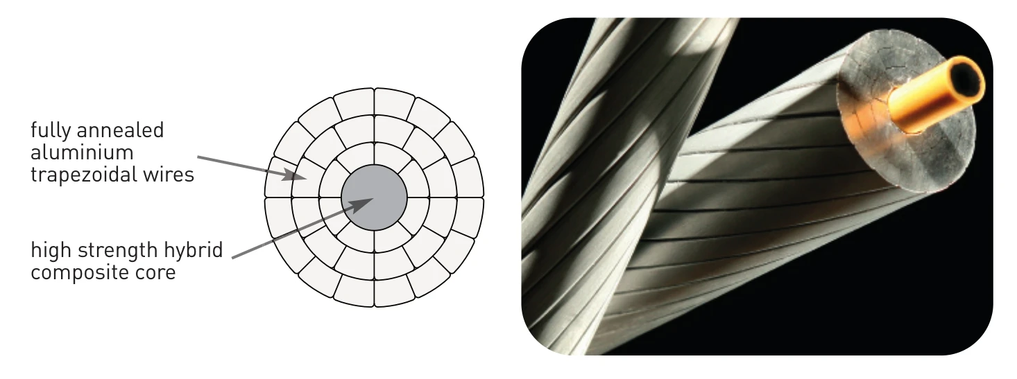 ACCC Conductor - High Voltage Carbon Composite Core Wire