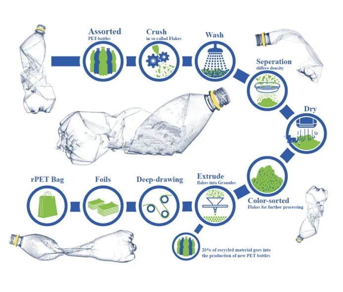 Chemical Recycling Pcr Pet Grs Certification - Buy Rpet Recycled Chips ...