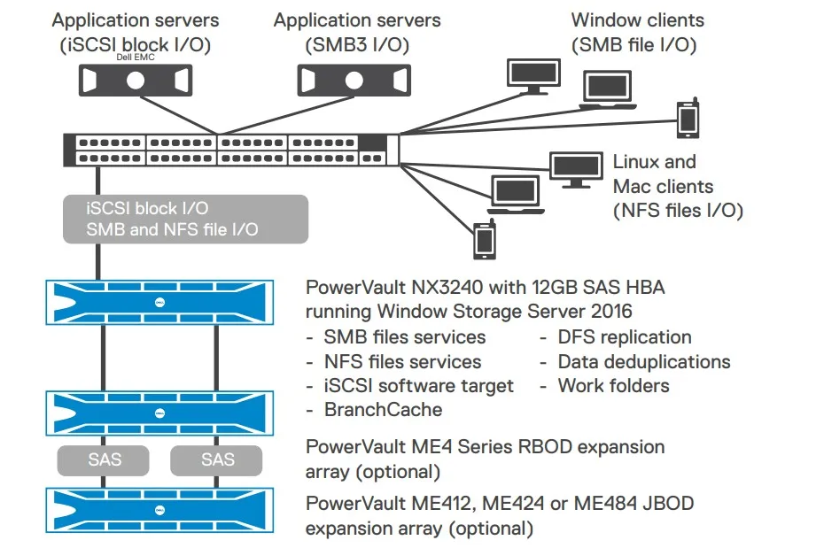 De Alta Capacidad. Dell Directa-almacenamiento De Powervault Nx3240 ...