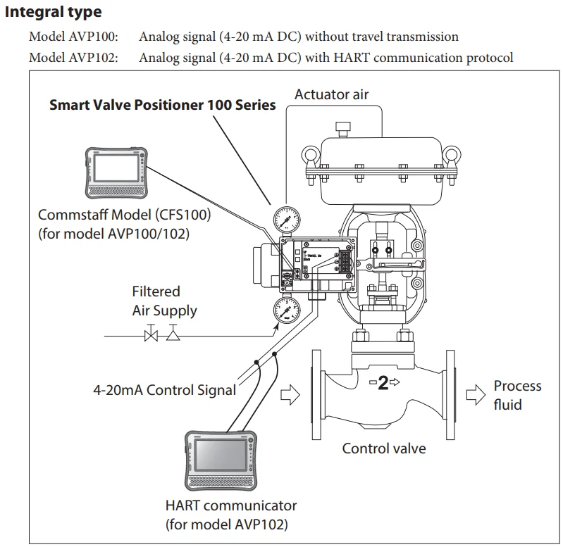 Valve Positioner Avp 300 Smart Positioner Digital Valve Positioner For ...
