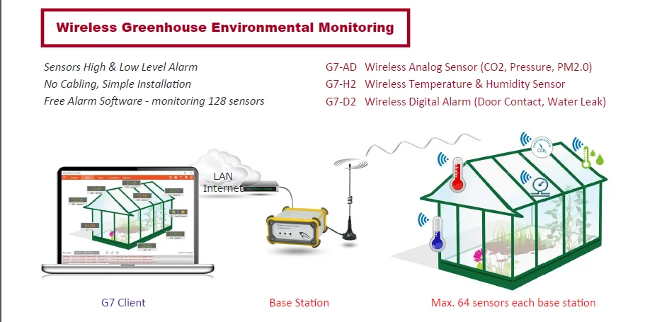 Easemind Zigbee Gateway - Precision Agricultural Weather Station