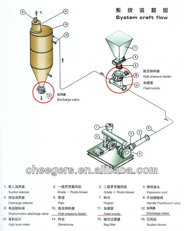 Special Rotary Airlock Valve For Rice Powder - Buy Rice Machine,Rice ...